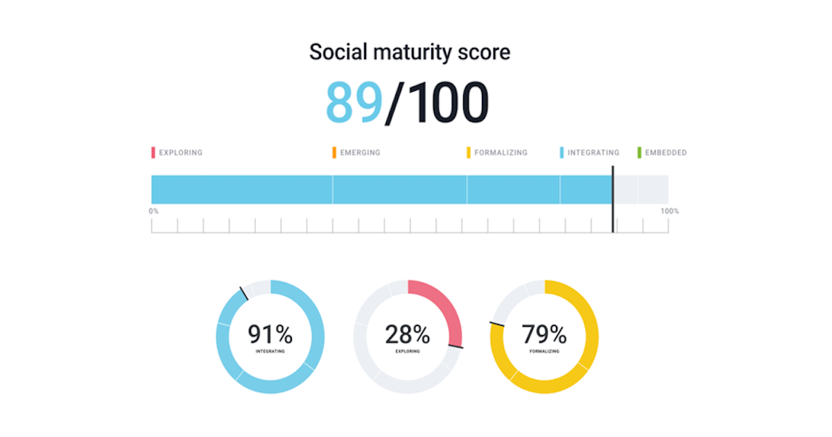Social Maturity Model | Brandwatch